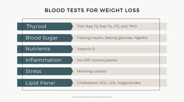 Cracking the Code: Crucial Blood Tests for Weight Loss Success - Rooted ...